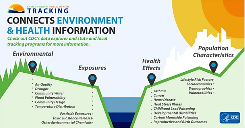 Oregon Health Authority : What is EPHT? : Environmental Public Health Tracking : State of Oregon